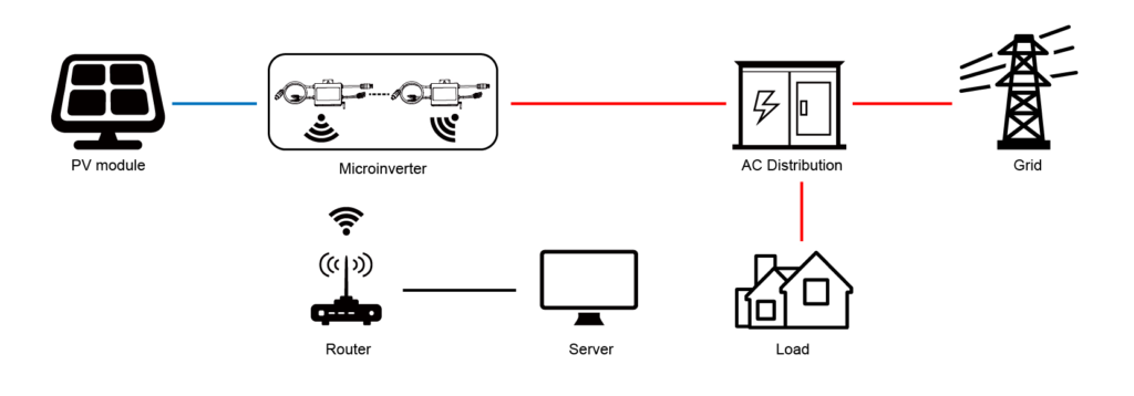 Micro-inverter plant solutions | SOLAR DEPOT